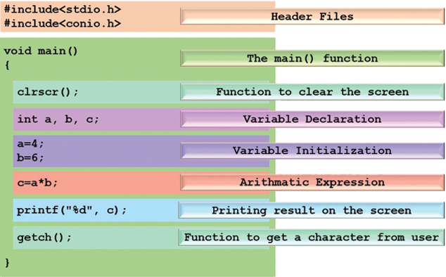 Ourtutorials - C Language Ourtutorials - C Language